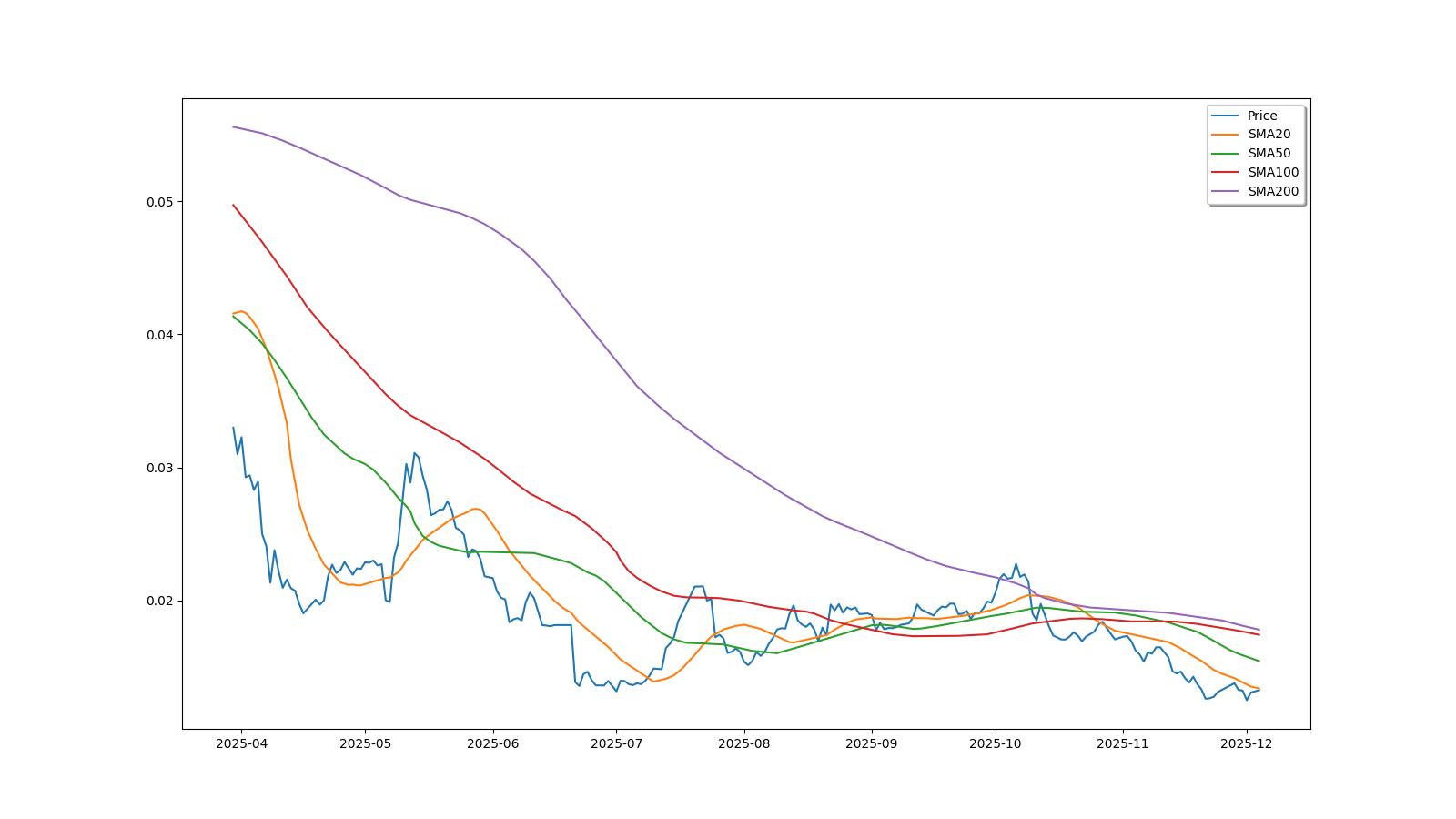 BoxBet Simple Moving Averages