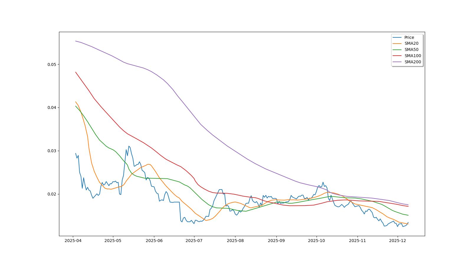 BoxBet Simple Moving Averages
