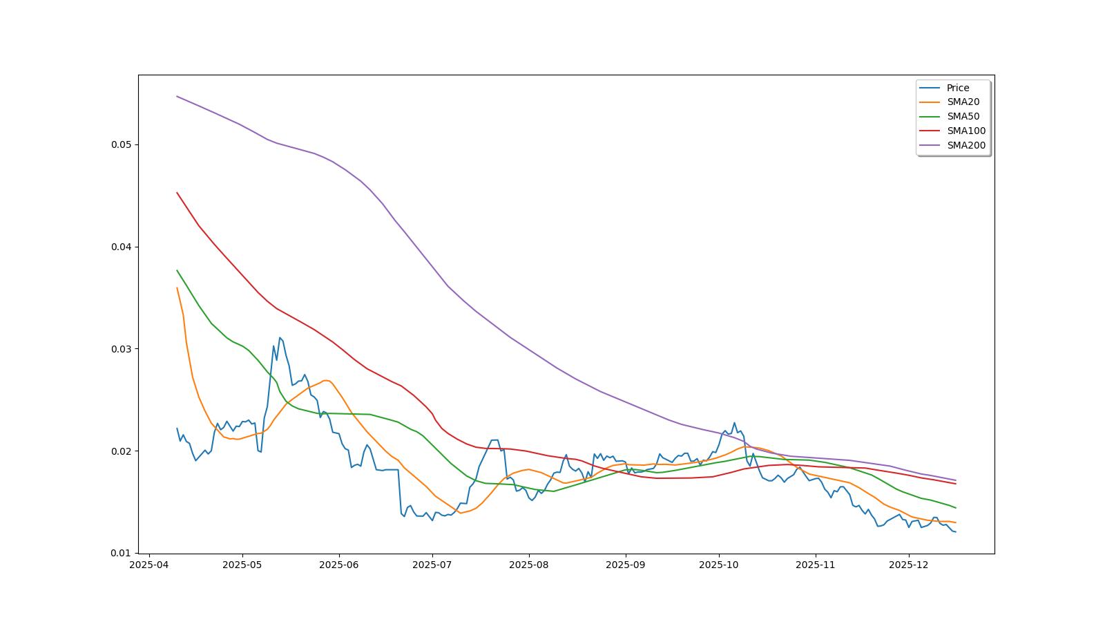 BoxBet Simple Moving Averages