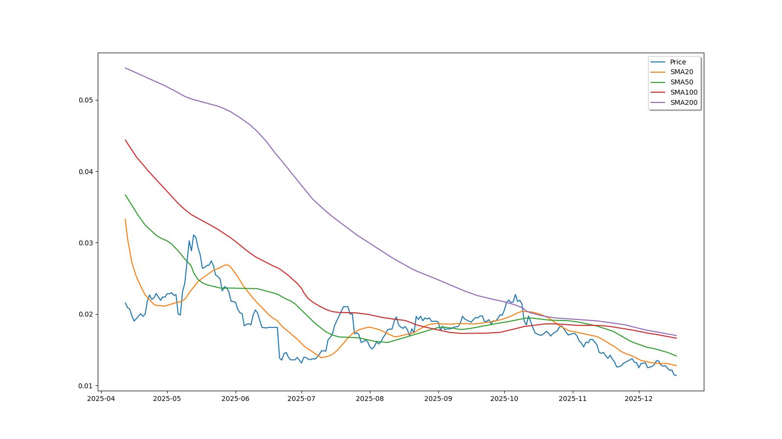 BoxBet Simple Moving Averages