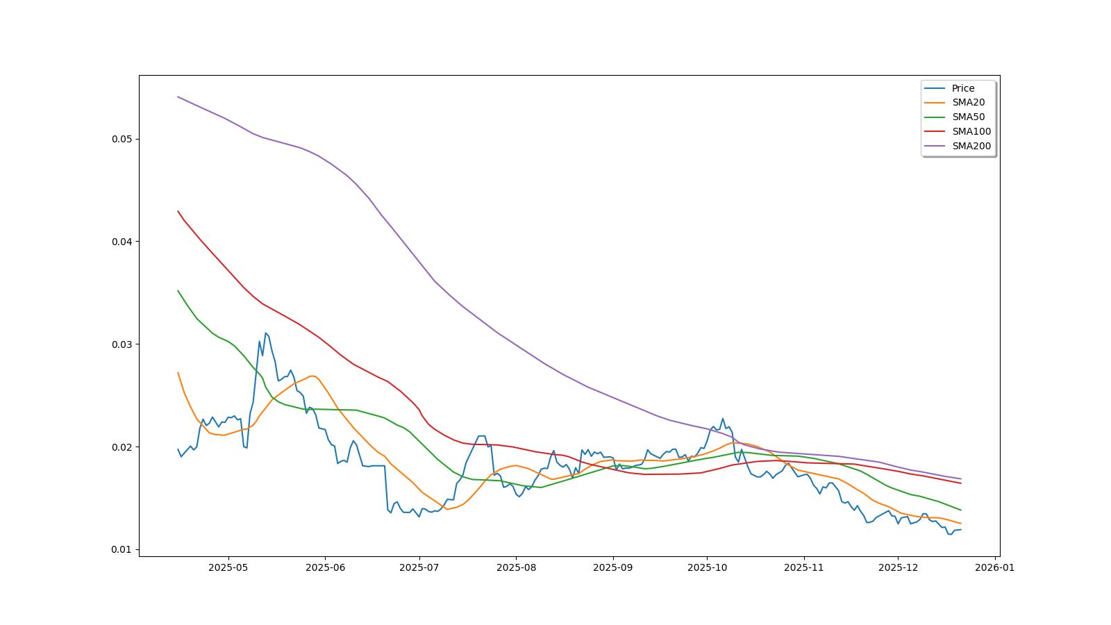 BoxBet Simple Moving Averages