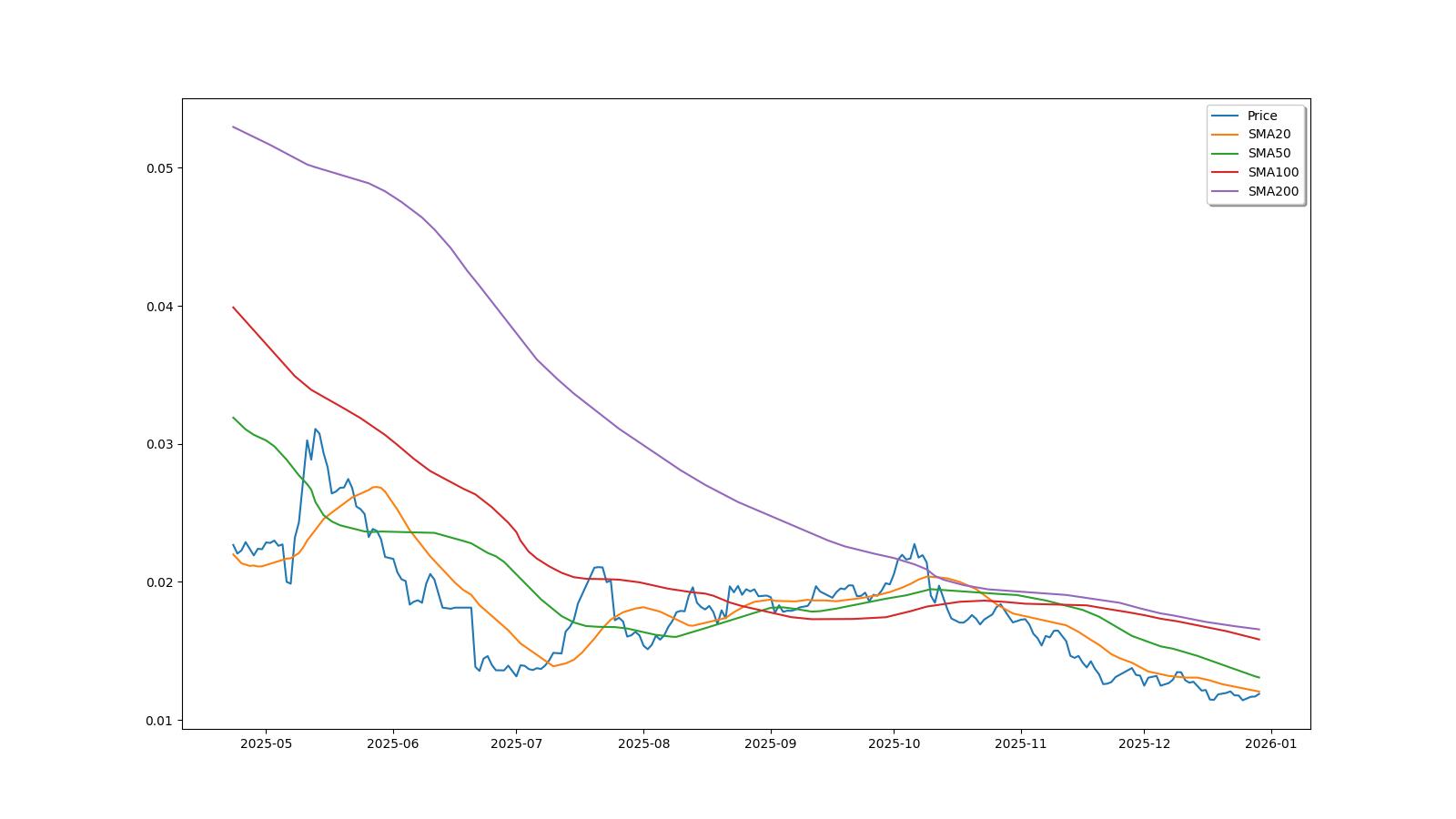 BoxBet Simple Moving Averages