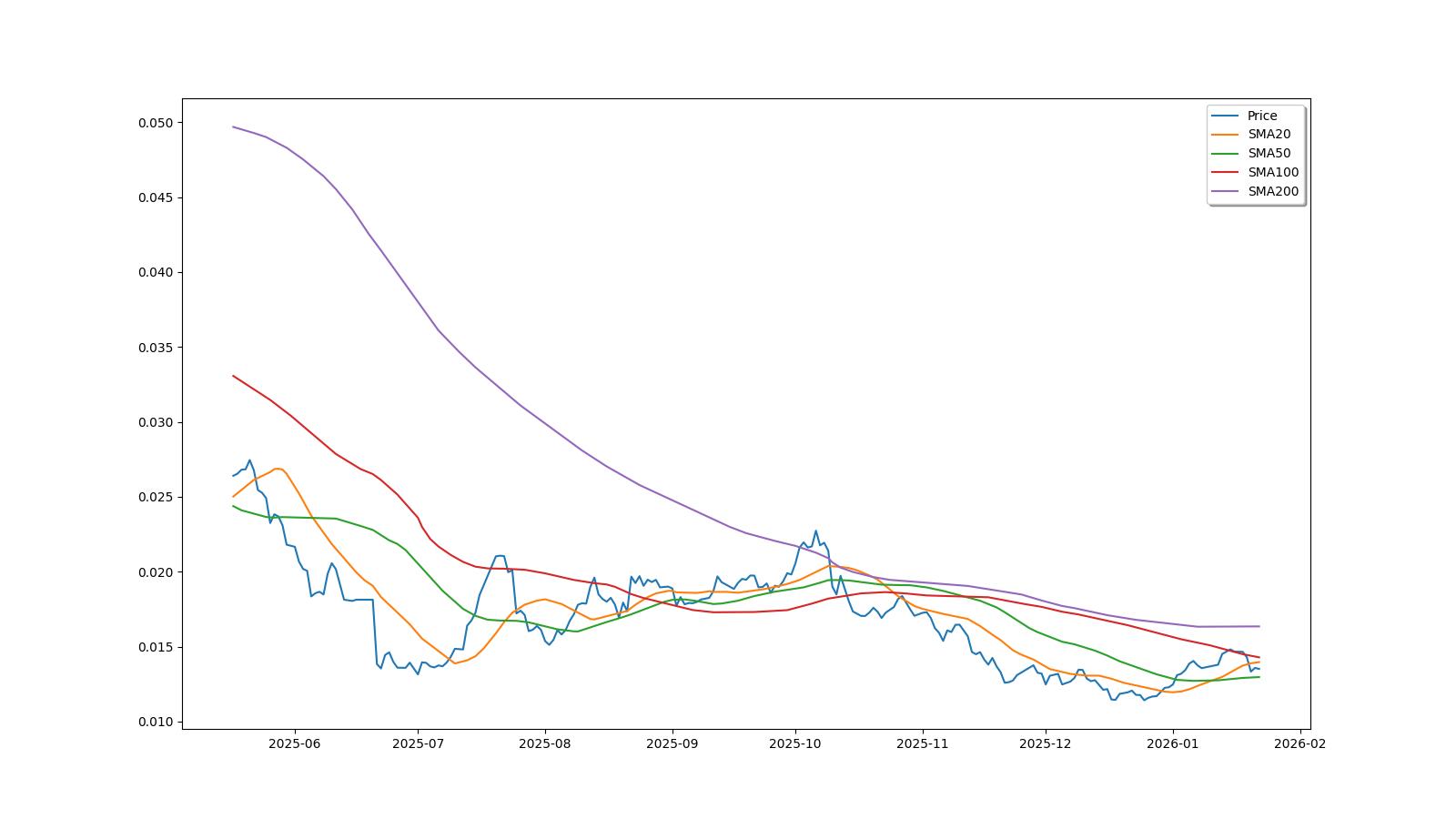 BoxBet Simple Moving Averages