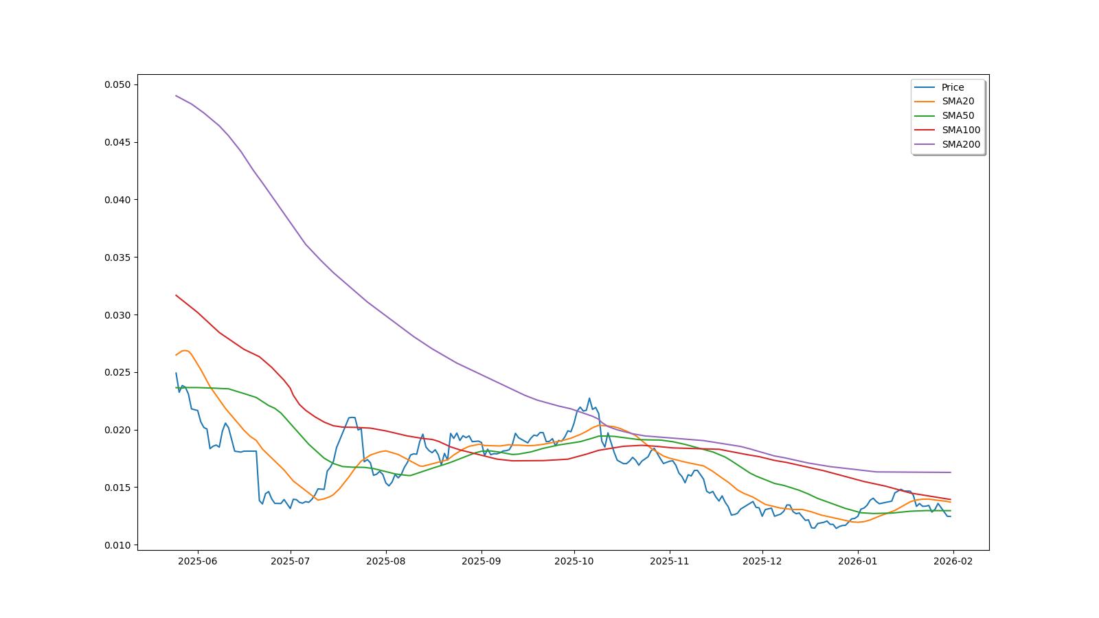 BoxBet Simple Moving Averages