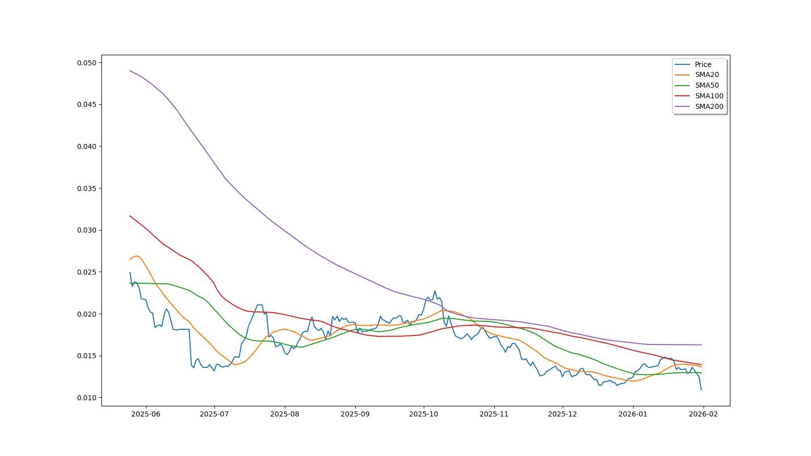 BoxBet Simple Moving Averages