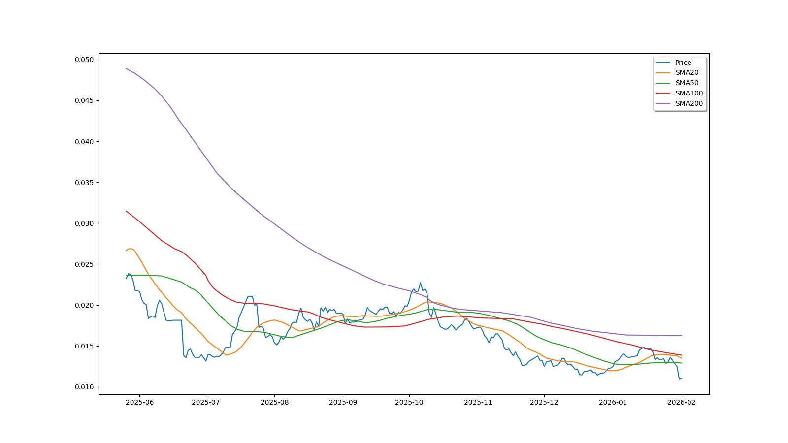 BoxBet Simple Moving Averages