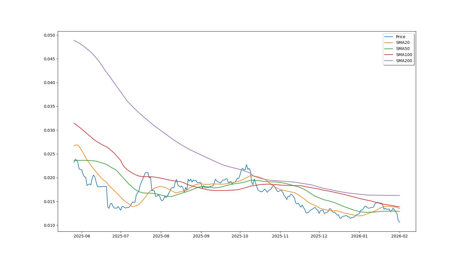 BoxBet Simple Moving Averages