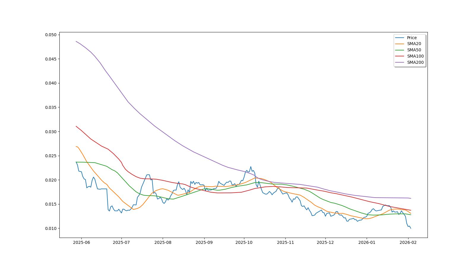 BoxBet Simple Moving Averages