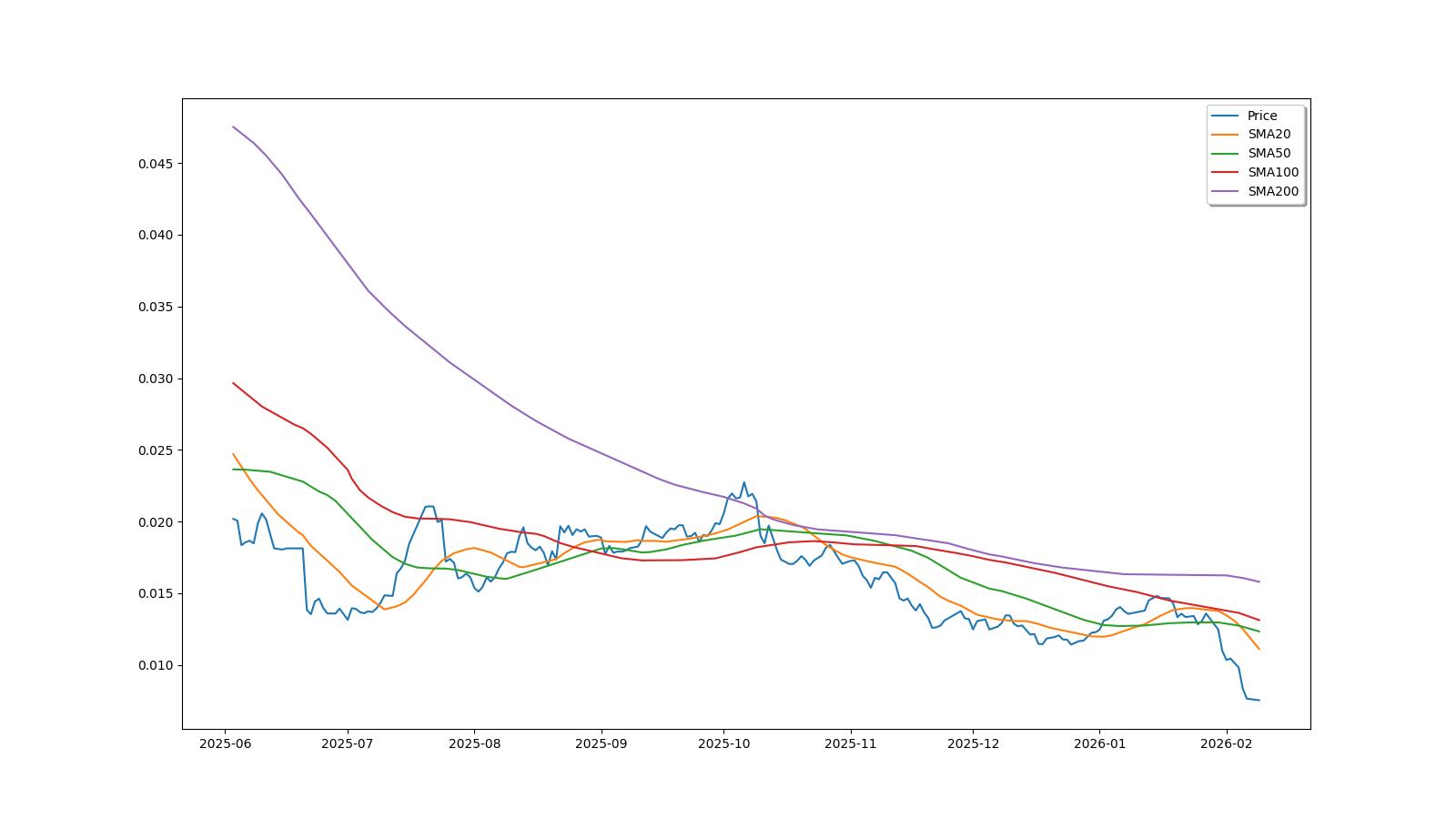 BoxBet Simple Moving Averages