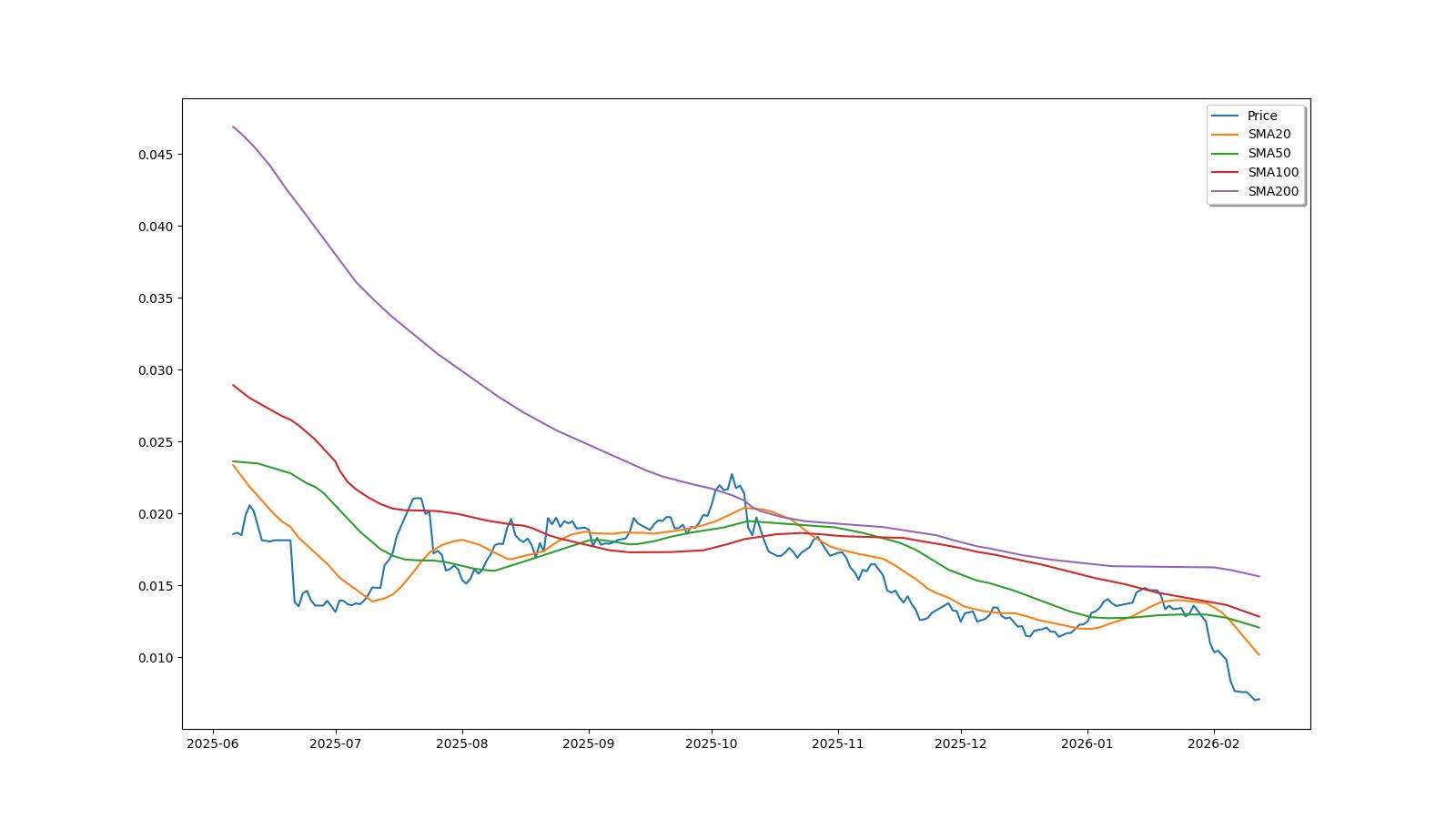 BoxBet Simple Moving Averages