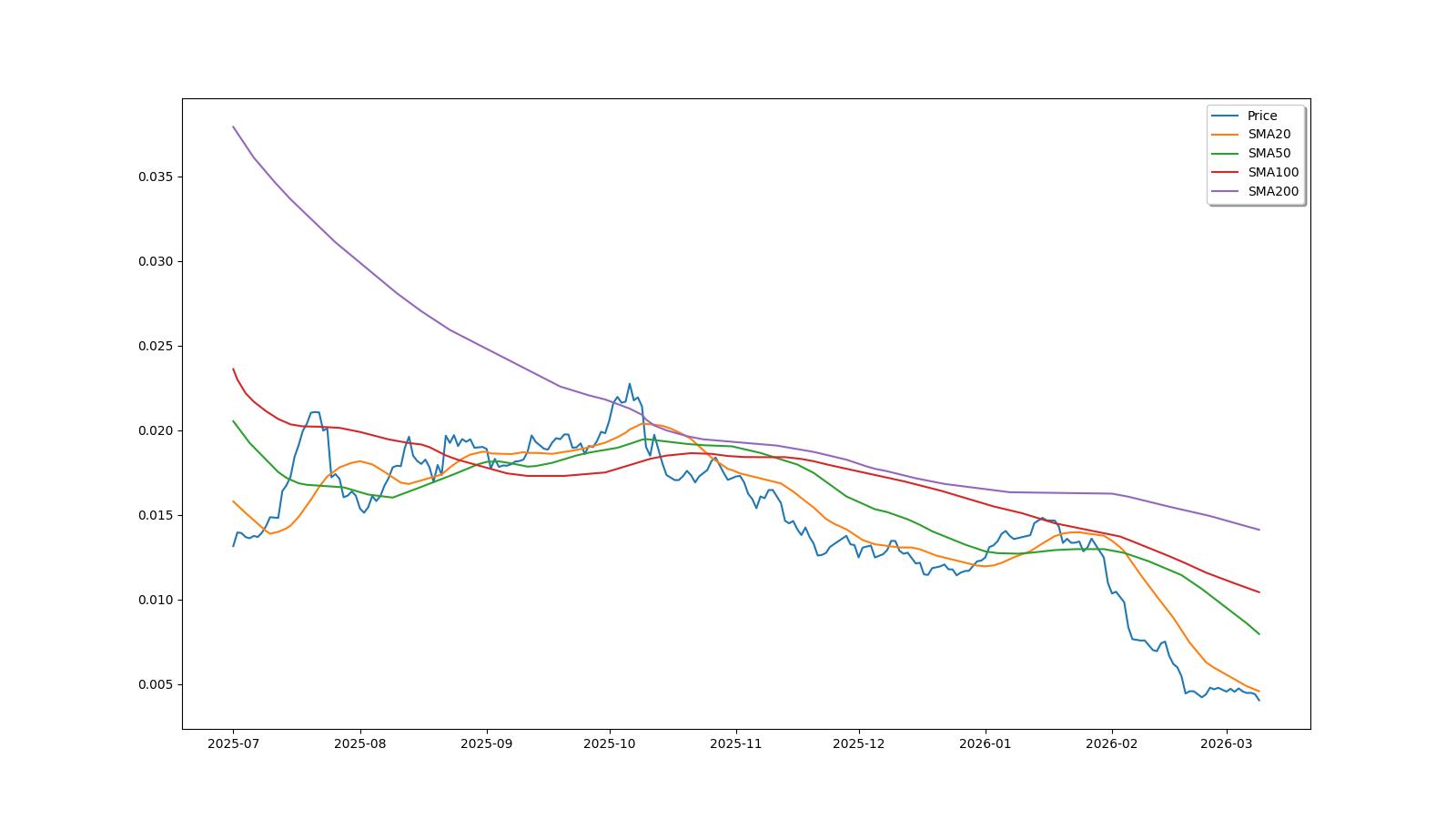 BoxBet Simple Moving Averages