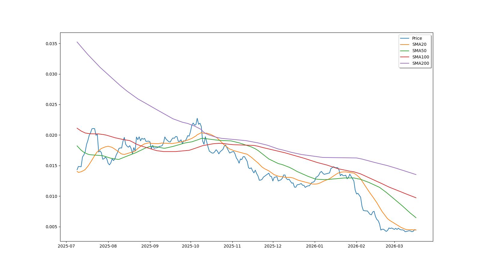 BoxBet Simple Moving Averages