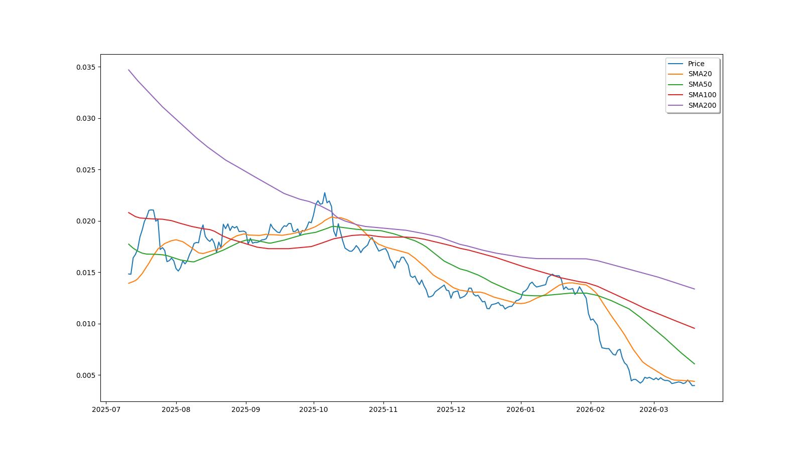 BoxBet Simple Moving Averages