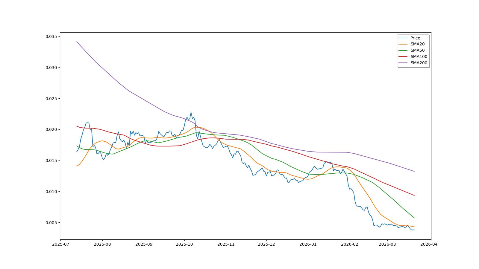 BoxBet Simple Moving Averages