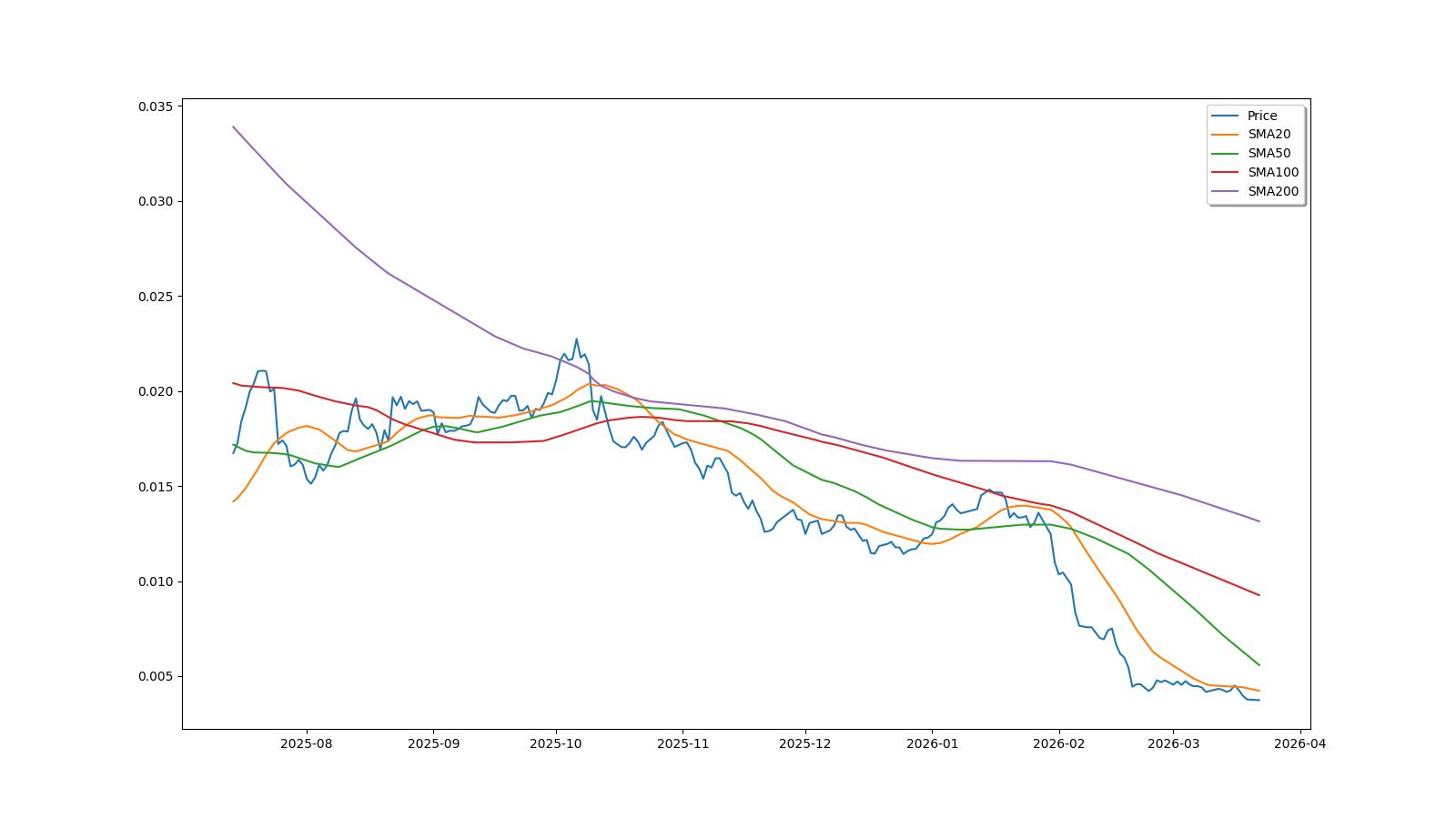 BoxBet Simple Moving Averages