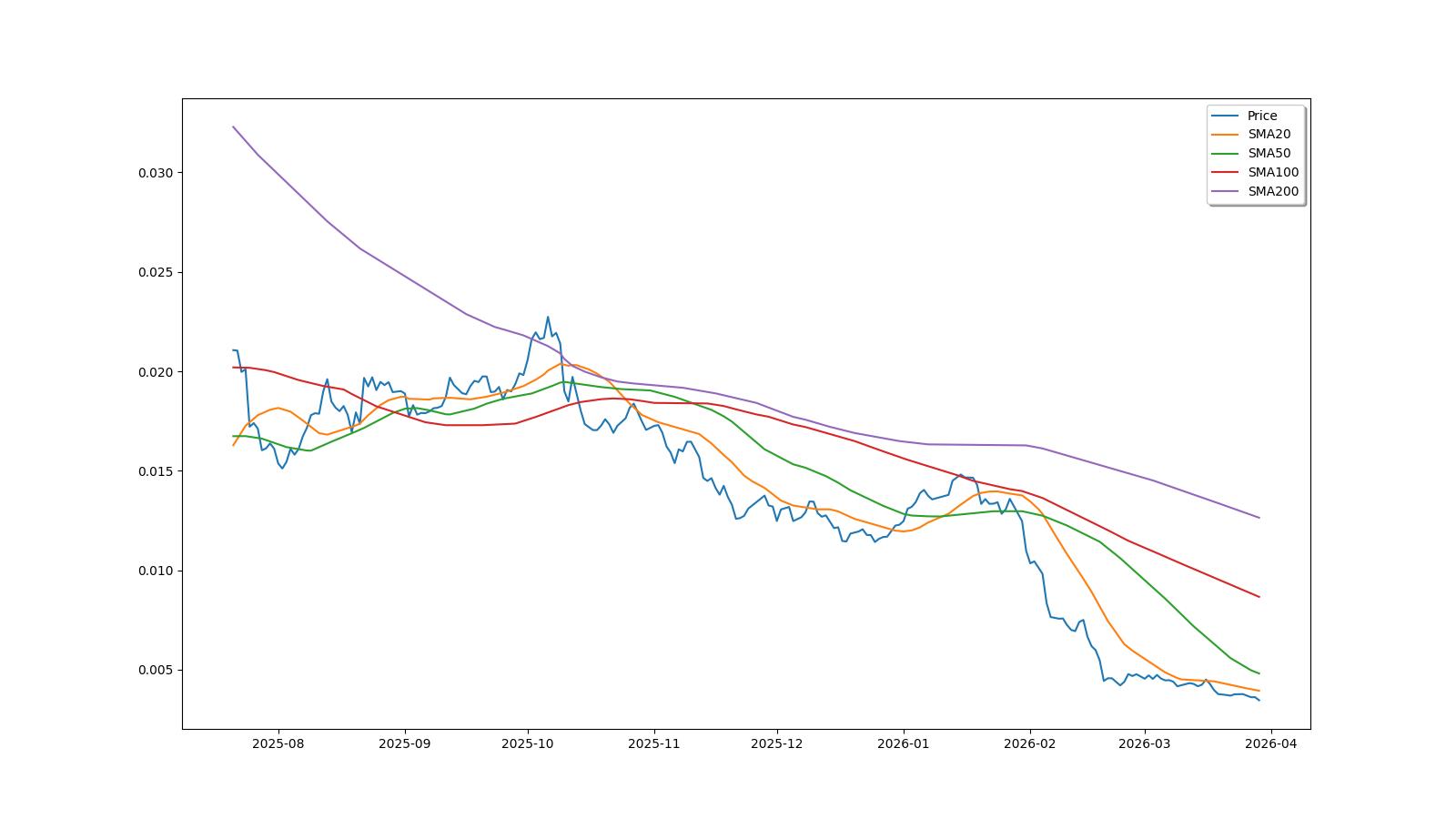 BoxBet Simple Moving Averages