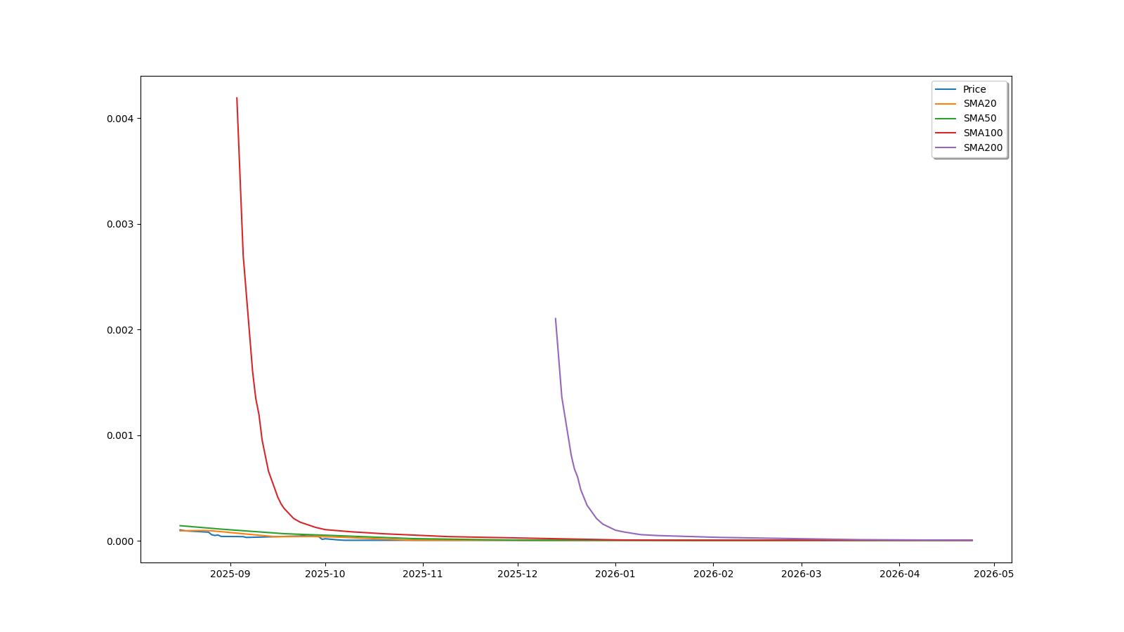 BOXCAT Simple Moving Averages