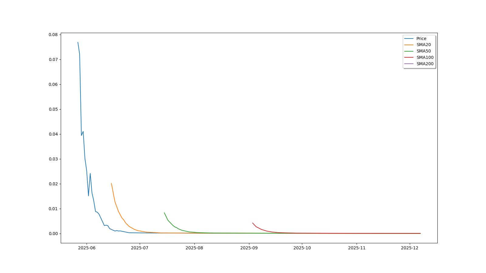 BOXCAT Simple Moving Averages