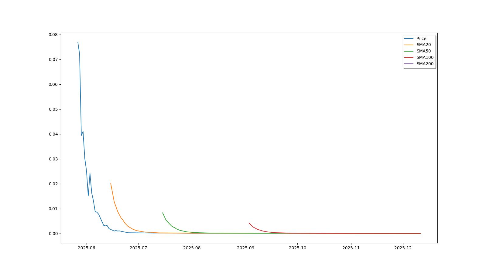 BOXCAT Simple Moving Averages