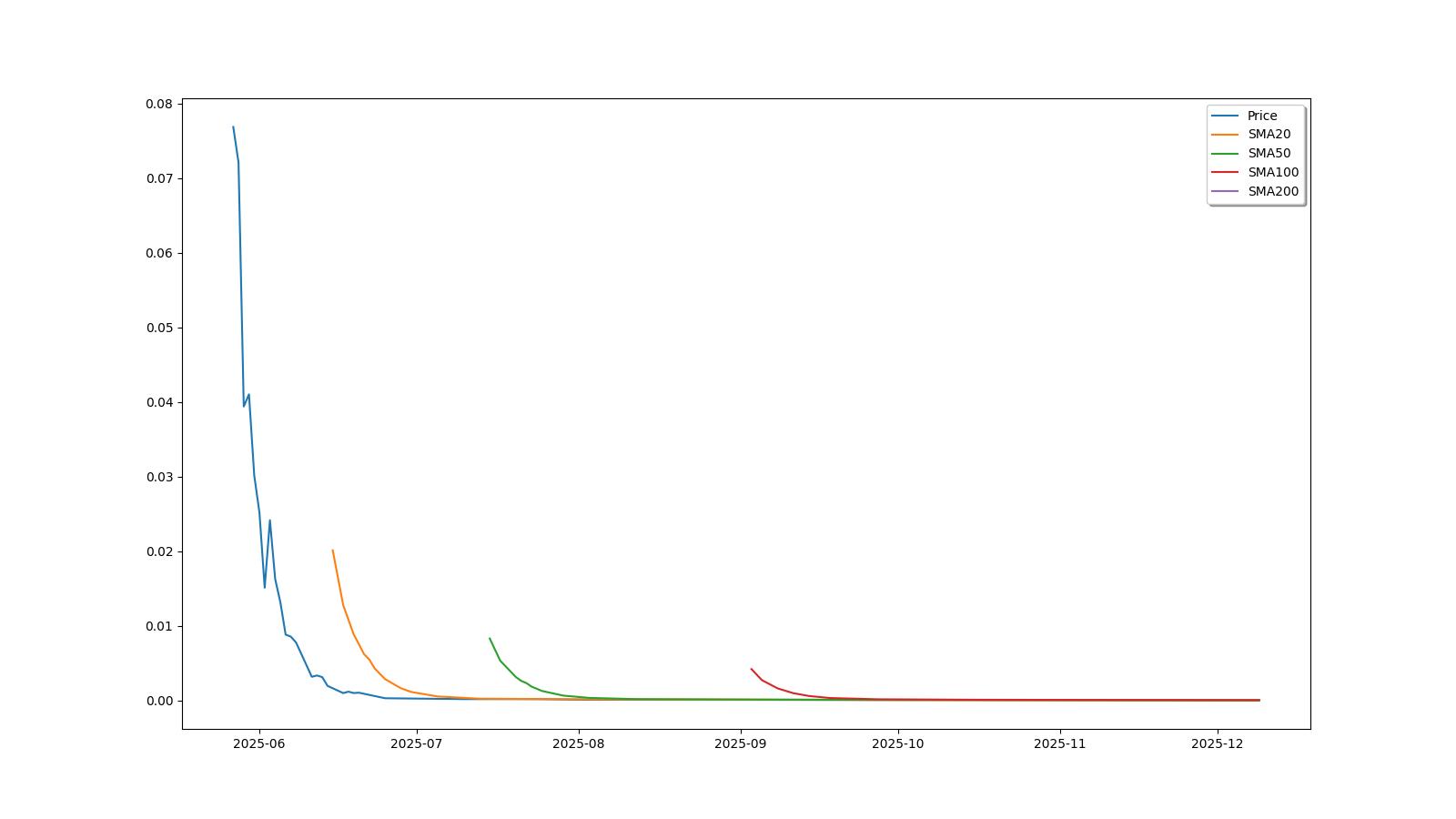 BOXCAT Simple Moving Averages