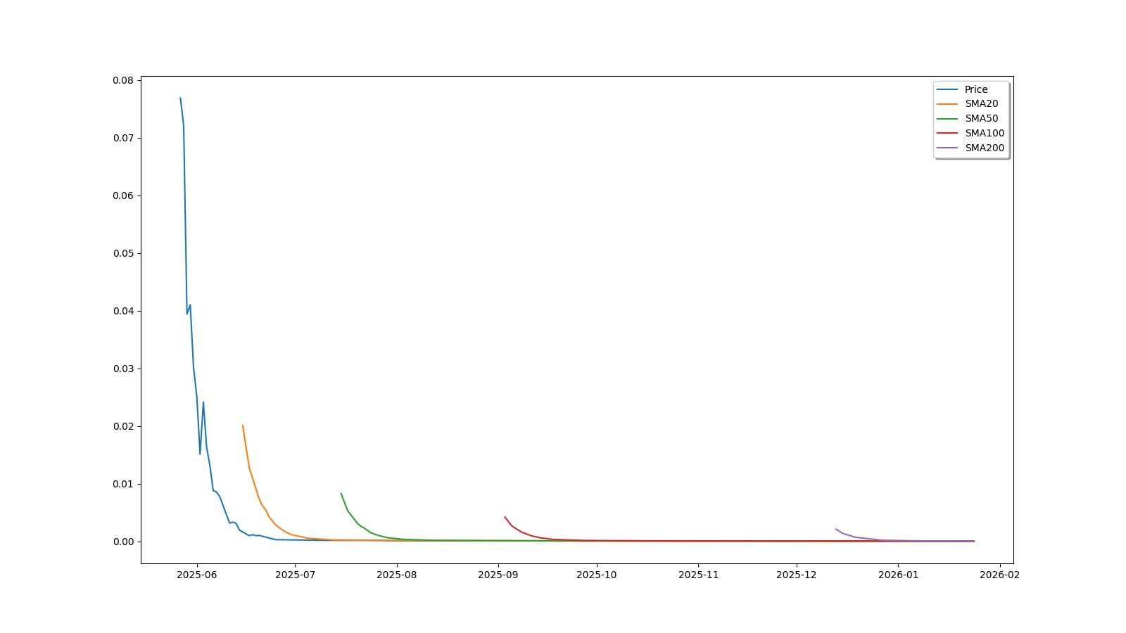 BOXCAT Simple Moving Averages