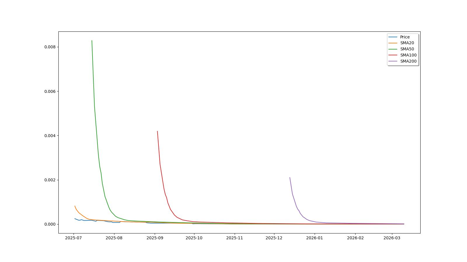 BOXCAT Simple Moving Averages