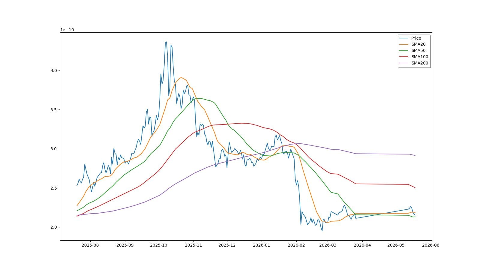 Boxer Inu Simple Moving Averages