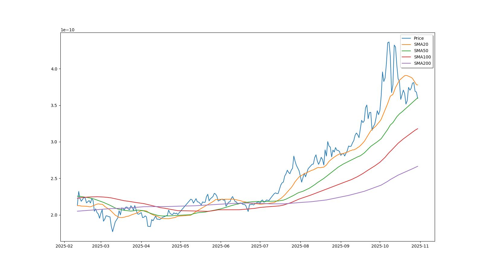 Boxer Inu Simple Moving Averages