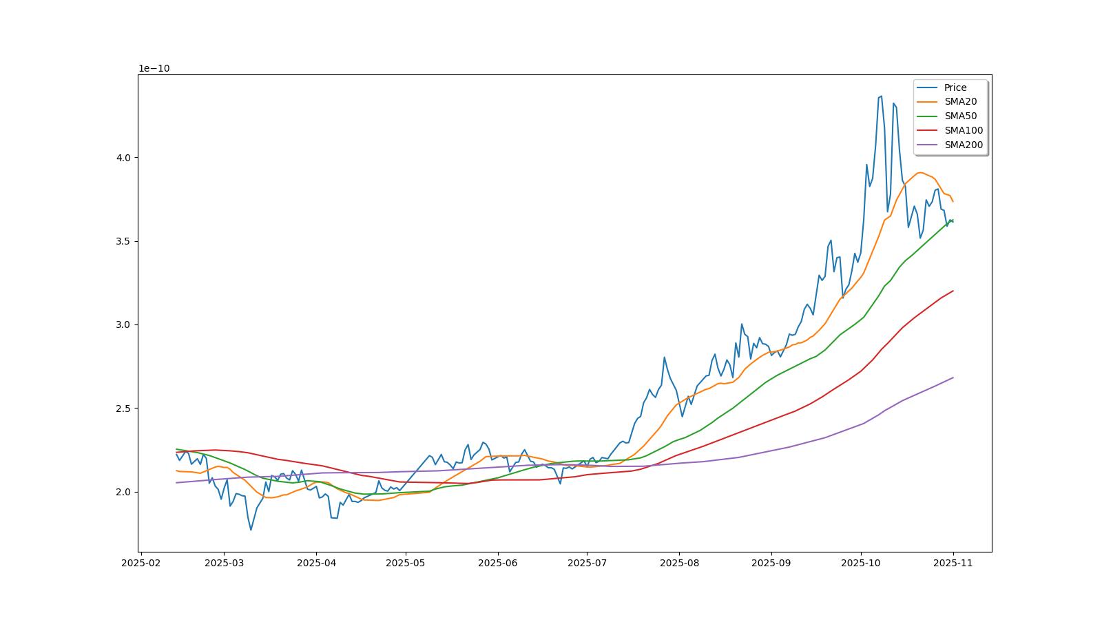 Boxer Inu Simple Moving Averages
