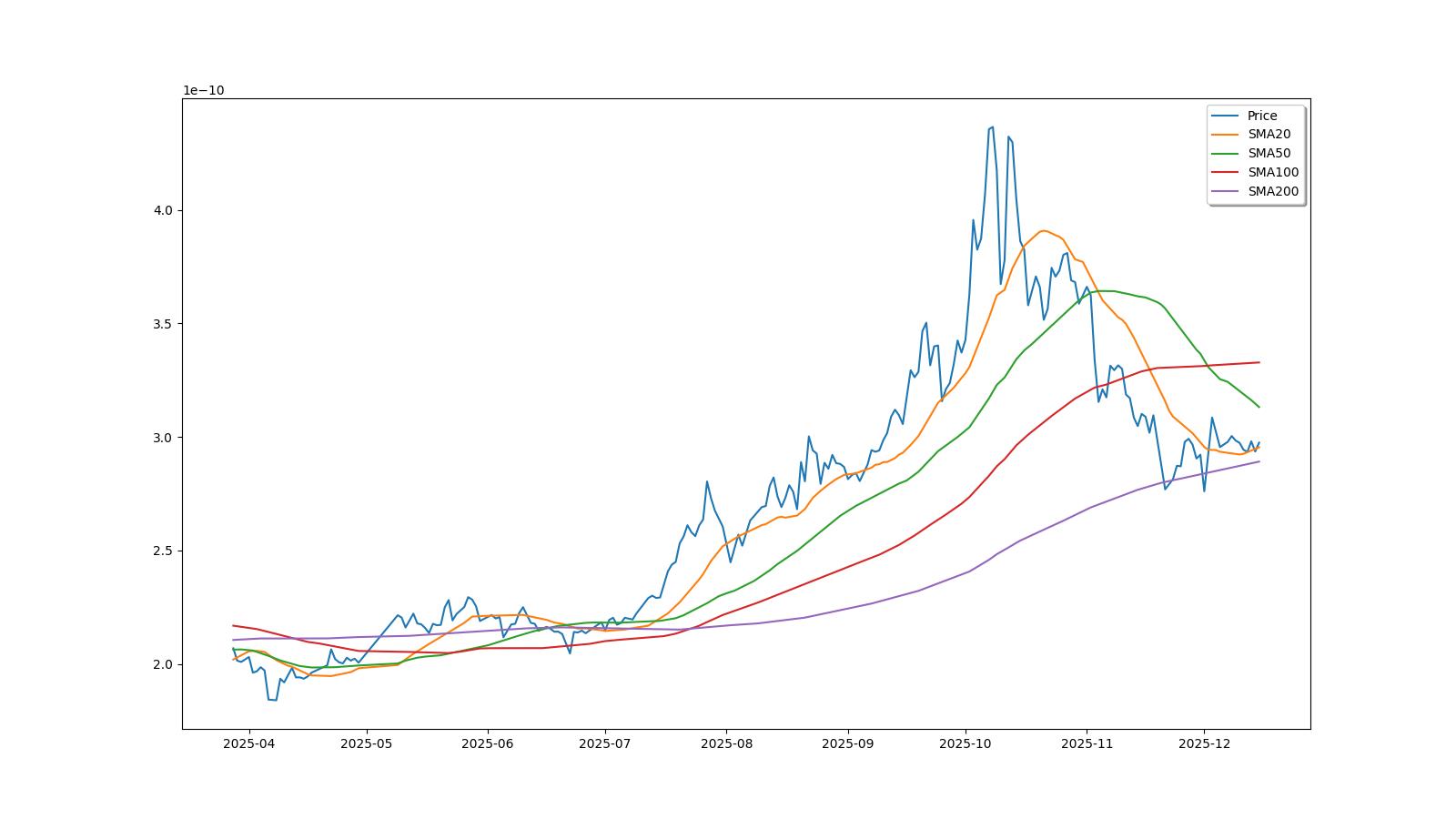 Boxer Inu Simple Moving Averages