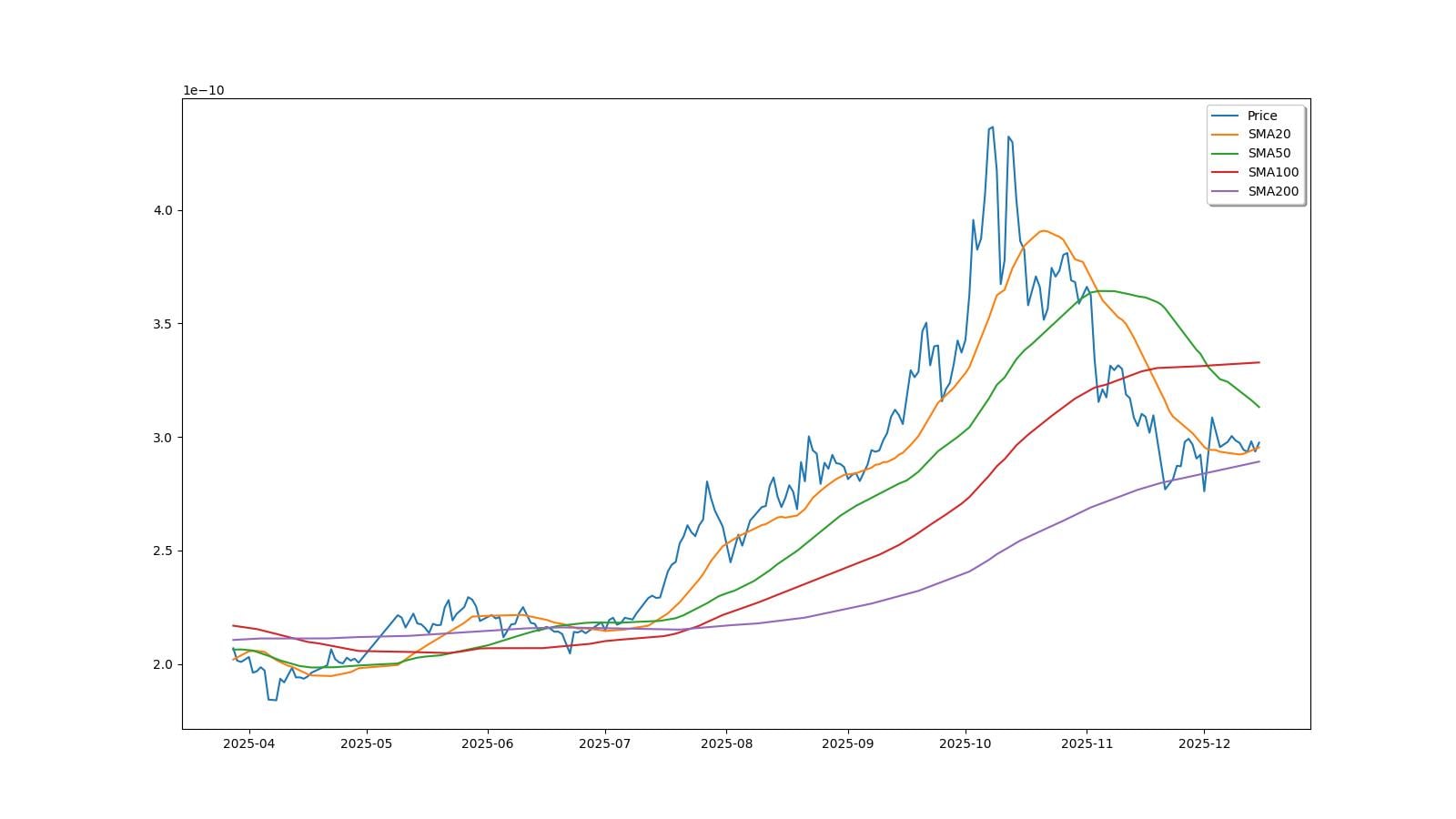 Boxer Inu Simple Moving Averages