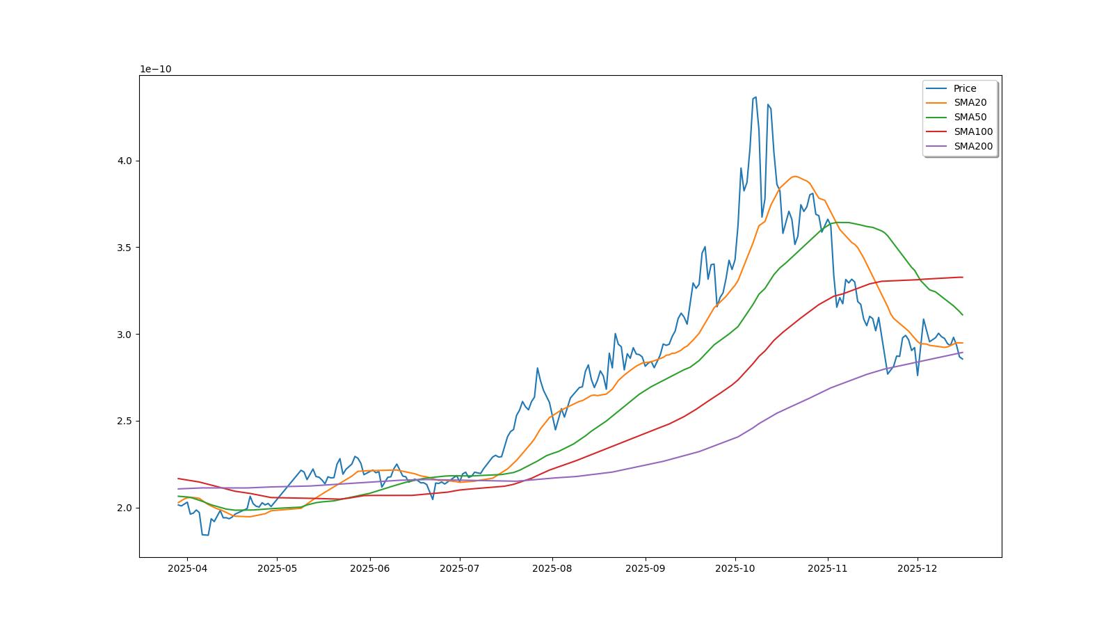 Boxer Inu Simple Moving Averages