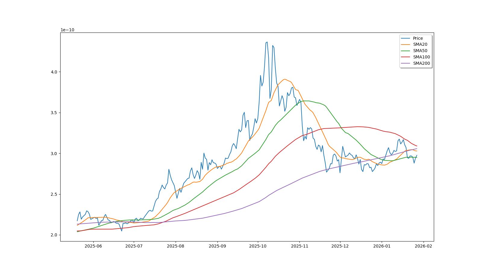 Boxer Inu Simple Moving Averages