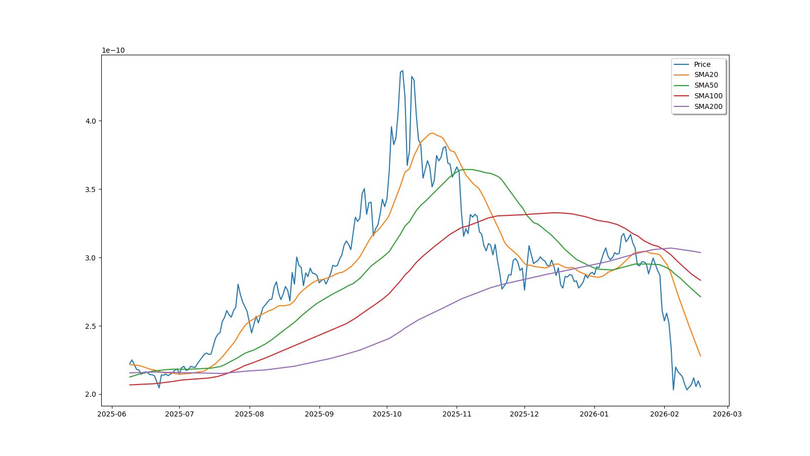 Boxer Inu Simple Moving Averages