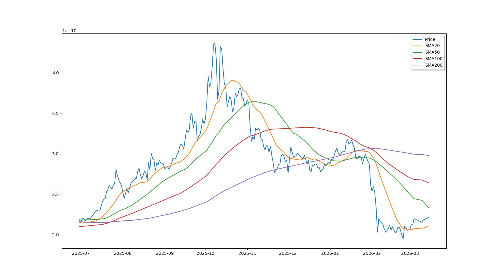 Boxer Inu Simple Moving Averages