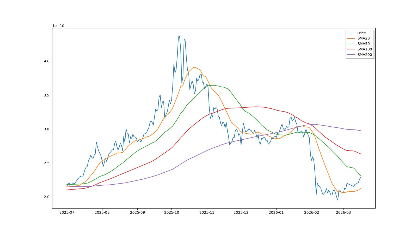 Boxer Inu Simple Moving Averages