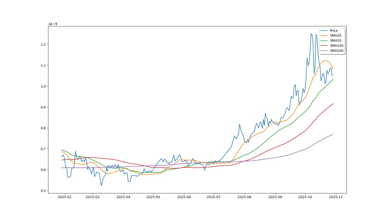 BoxerDOGE Simple Moving Averages