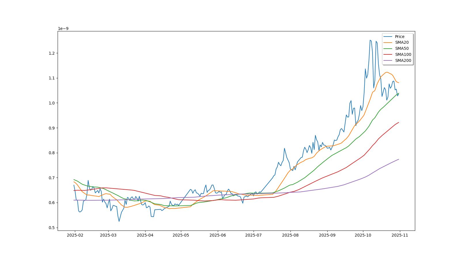 BoxerDOGE Simple Moving Averages