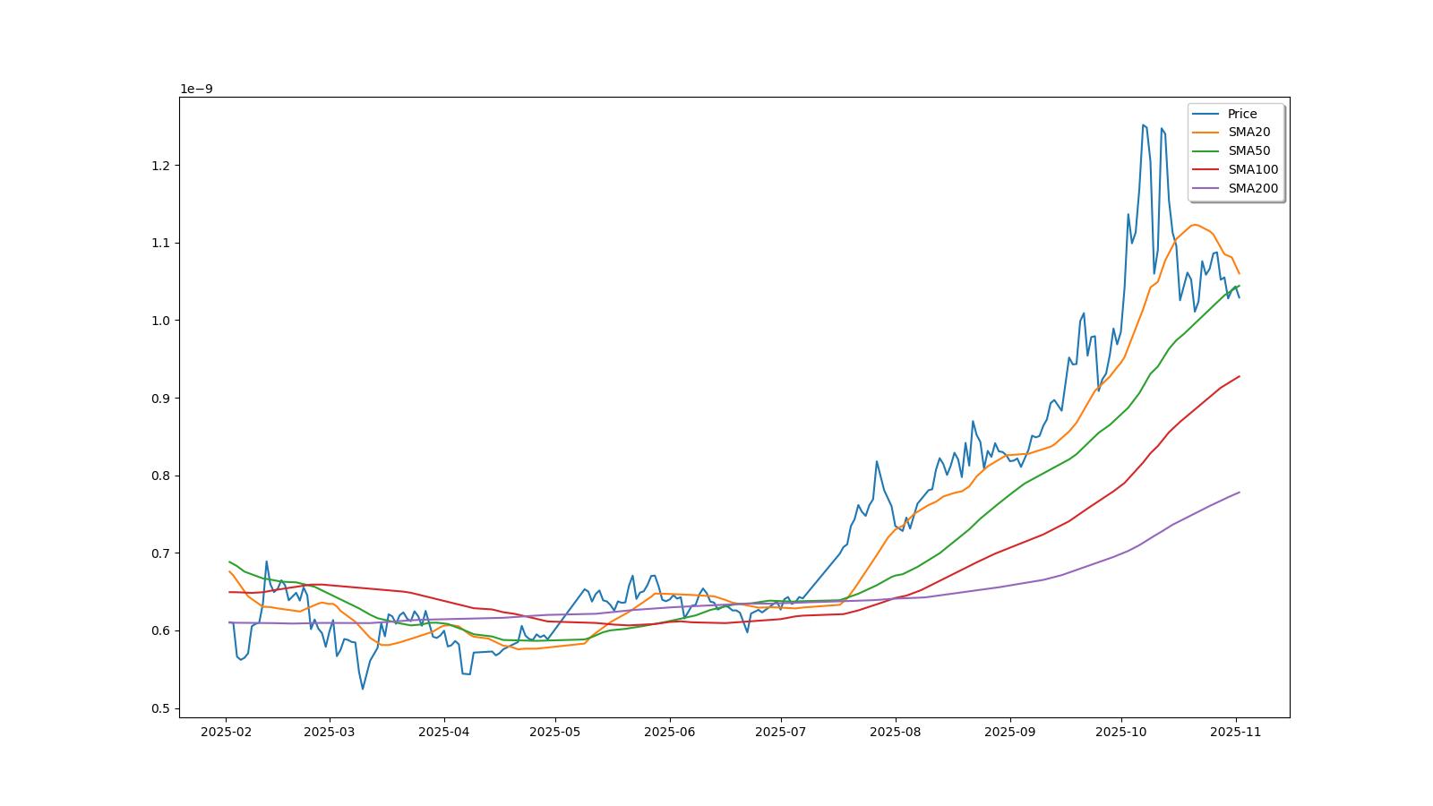 BoxerDOGE Simple Moving Averages