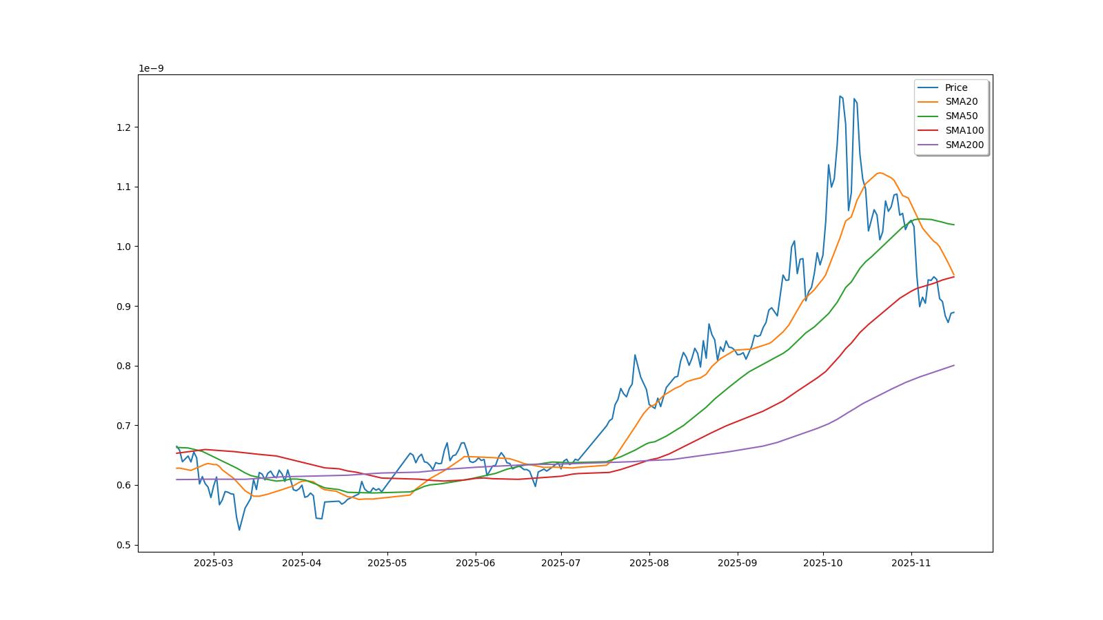 BoxerDOGE Simple Moving Averages