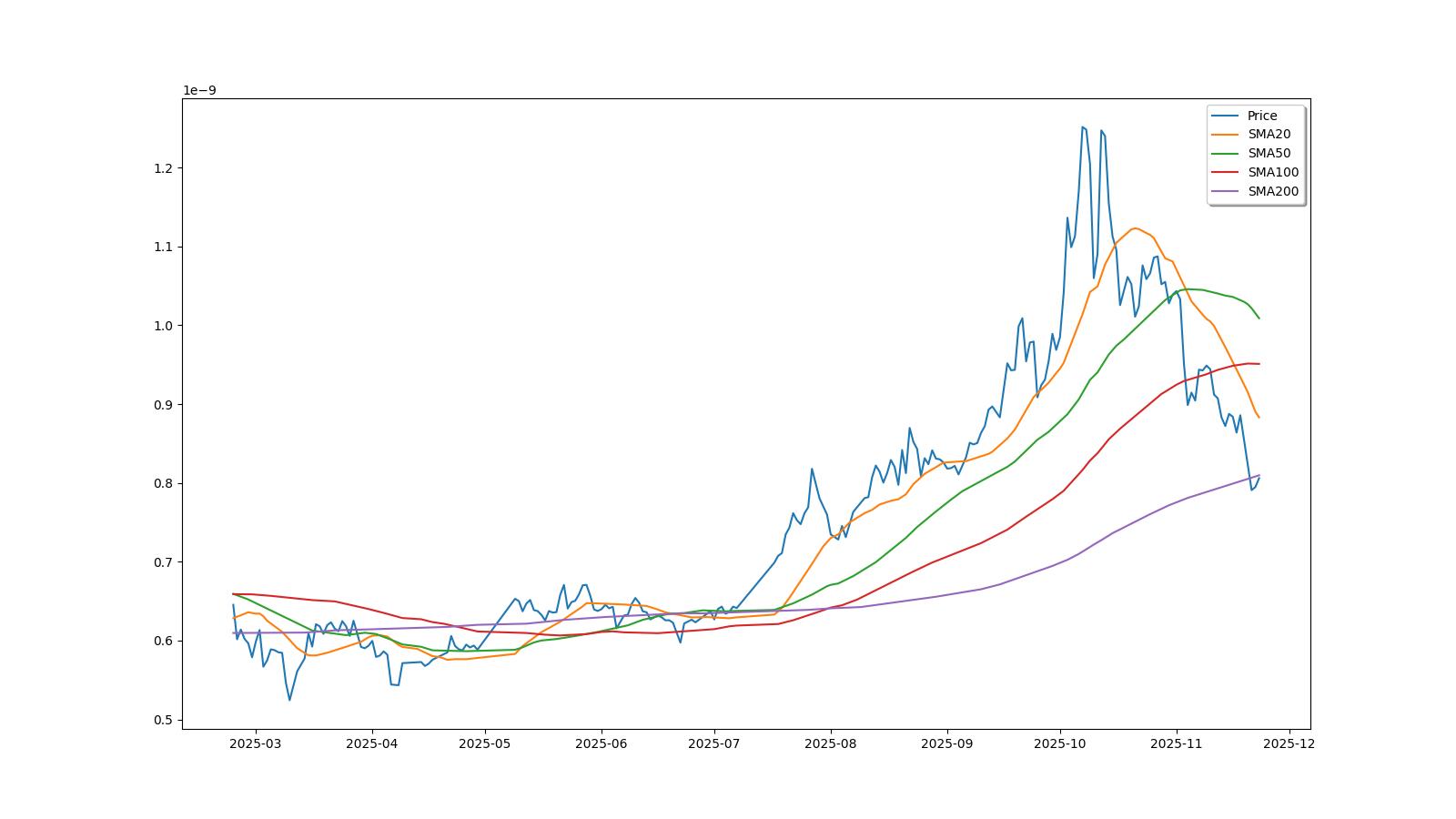 BoxerDOGE Simple Moving Averages