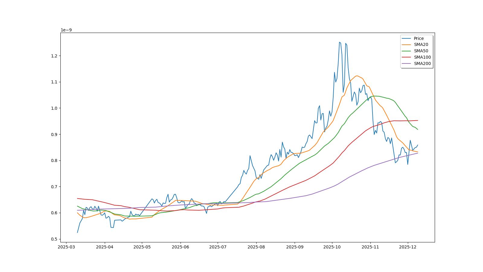 BoxerDOGE Simple Moving Averages