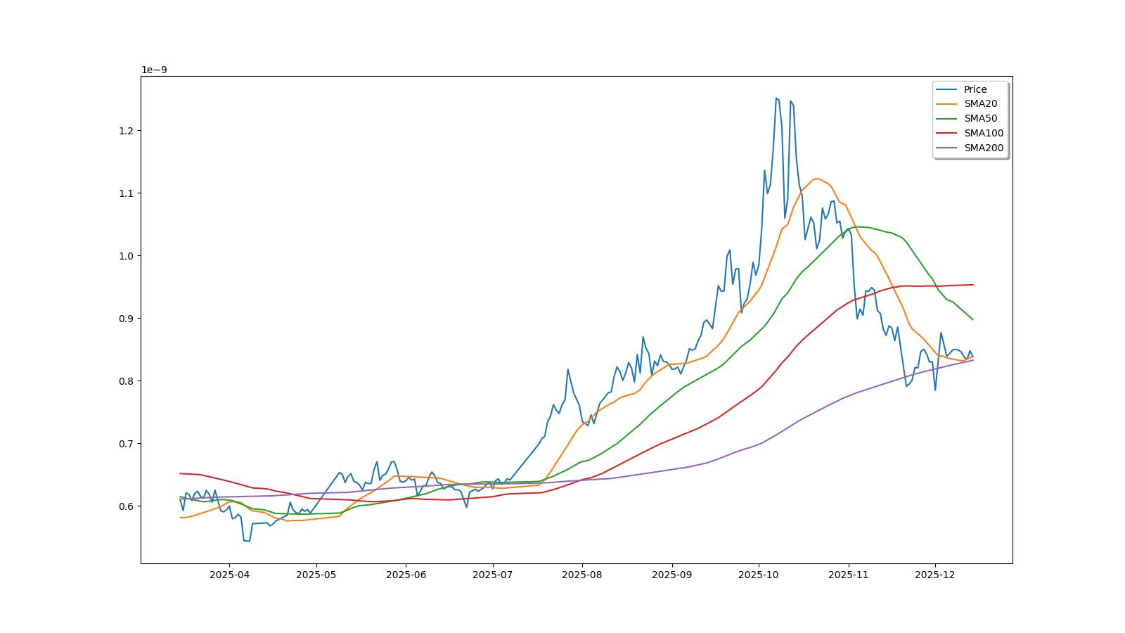 BoxerDOGE Simple Moving Averages