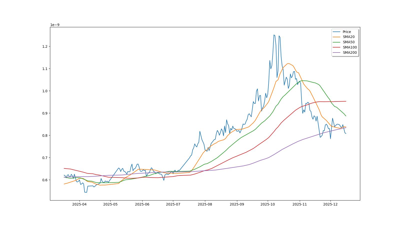BoxerDOGE Simple Moving Averages