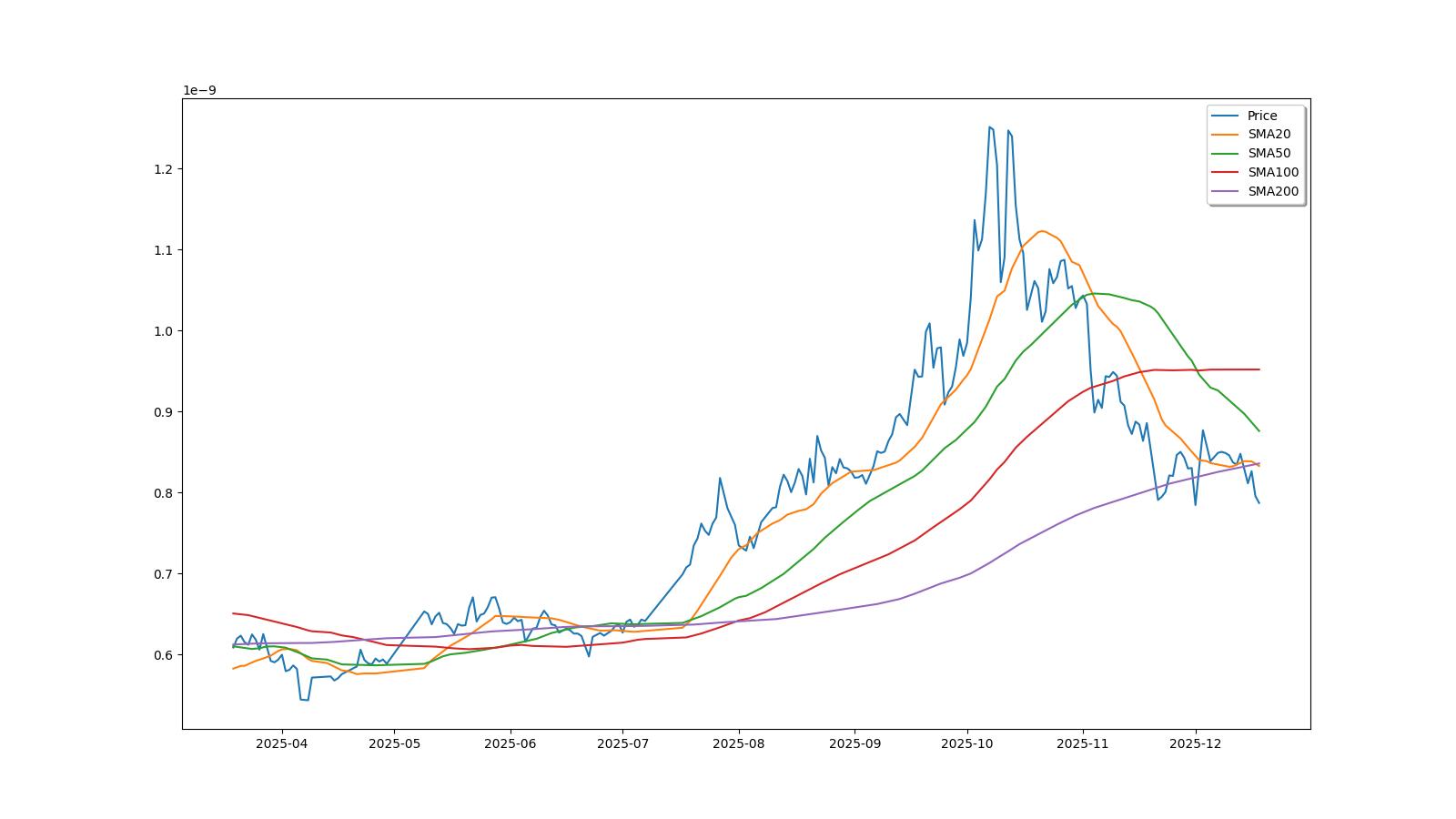 BoxerDOGE Simple Moving Averages