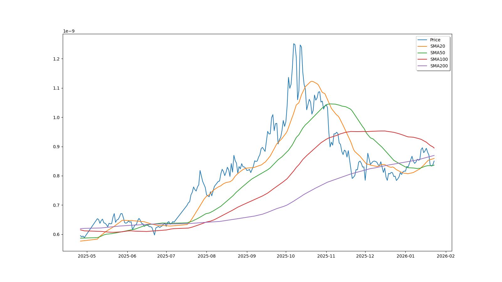 BoxerDOGE Simple Moving Averages