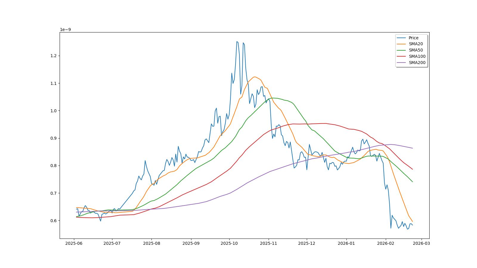 BoxerDOGE Simple Moving Averages
