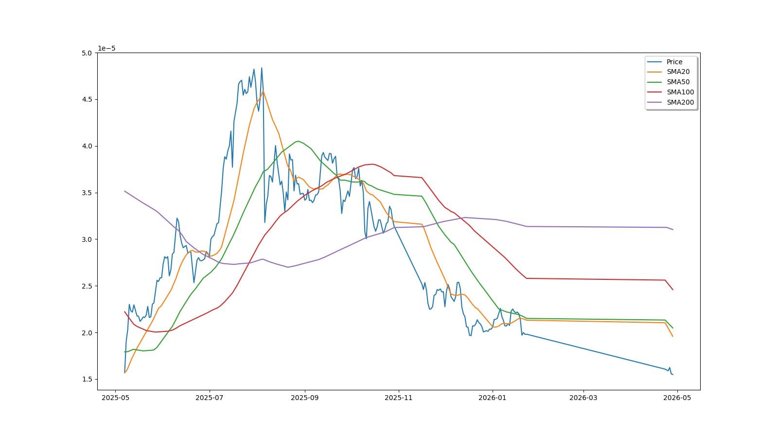 Boys Club Munchy Simple Moving Averages