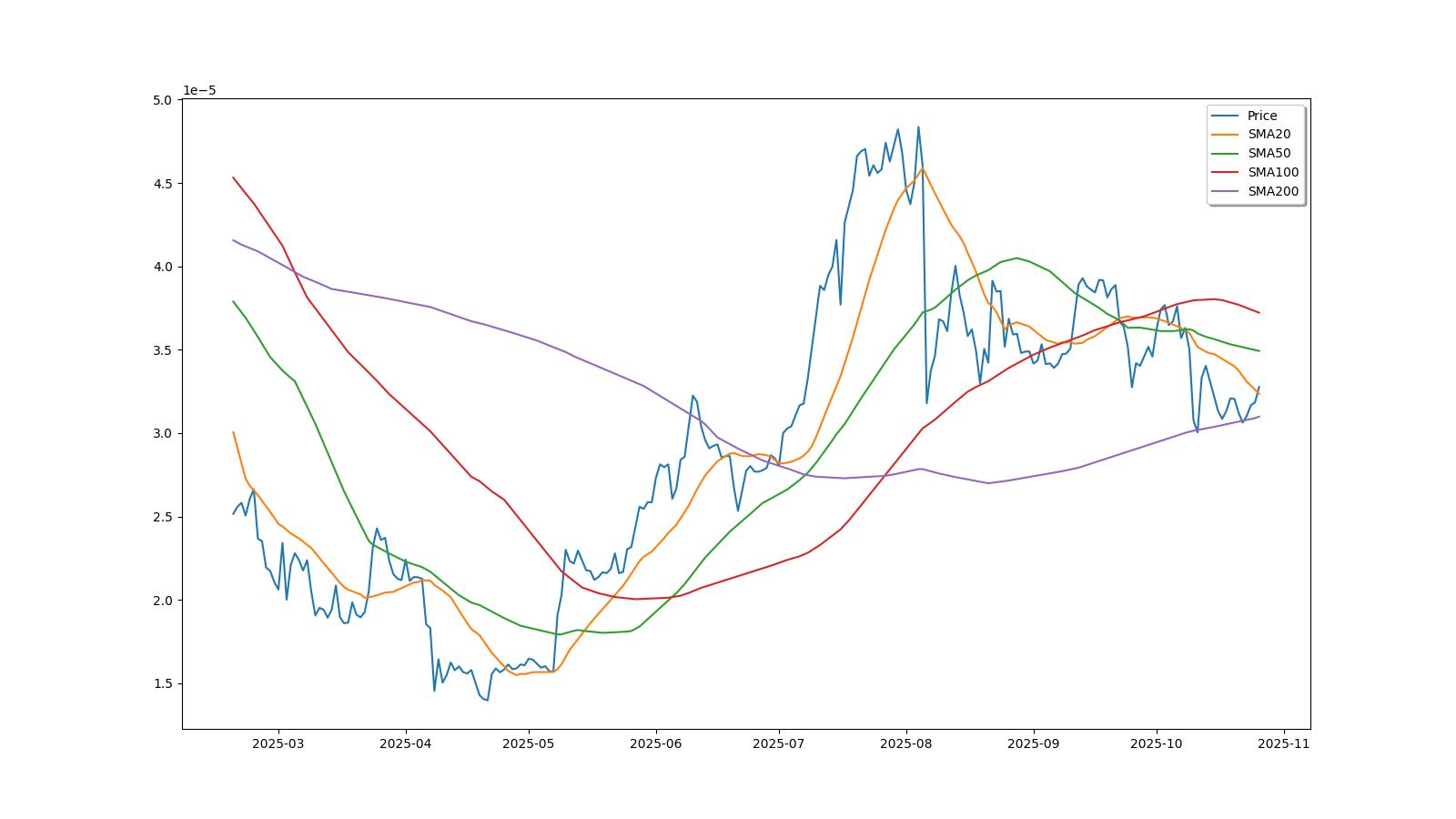 Boys Club Munchy Simple Moving Averages