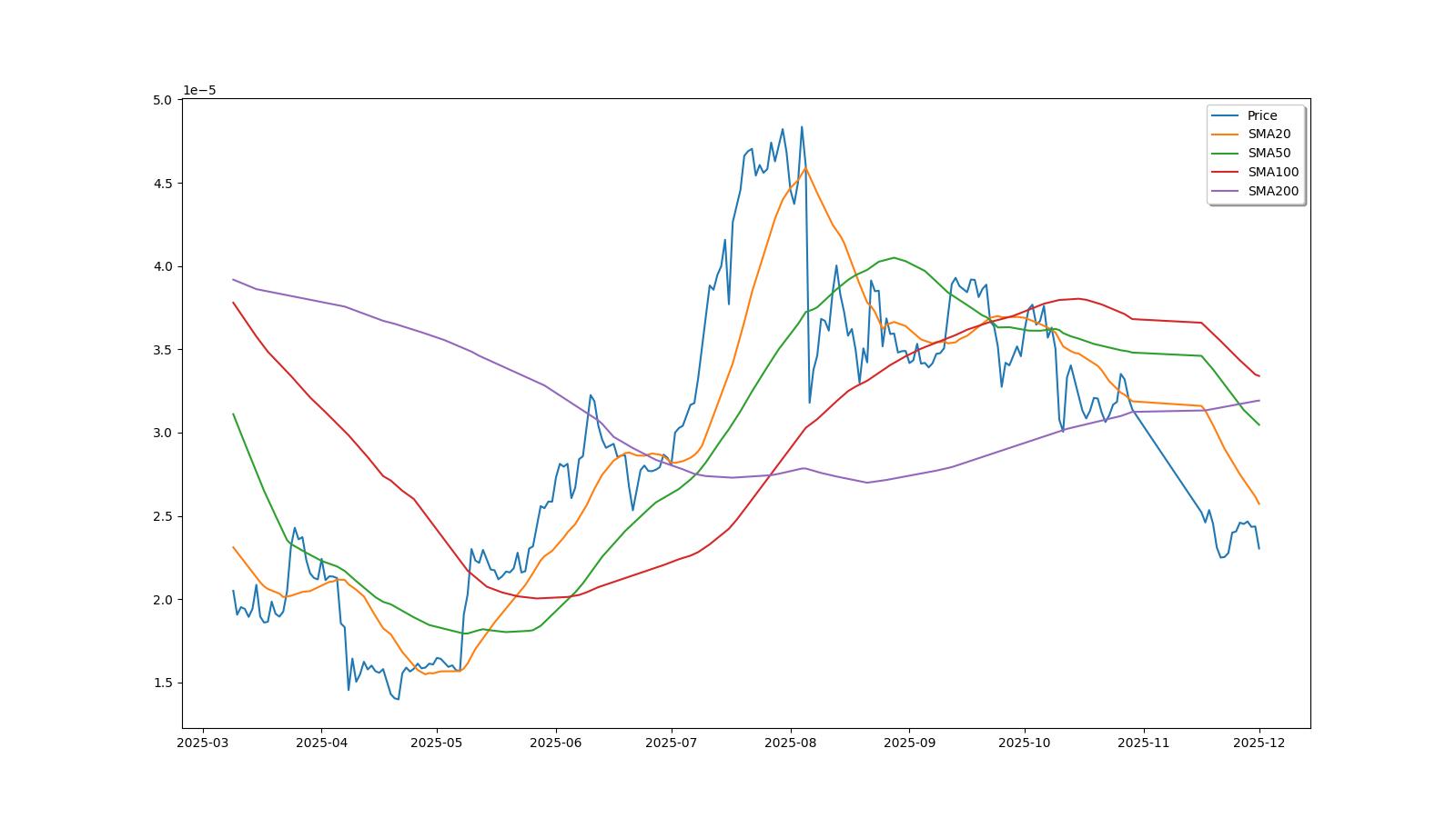 Boys Club Munchy Simple Moving Averages